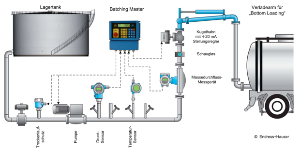 Dosiersteuerungen Regler Schreiber | IBS BatchControl GmbH